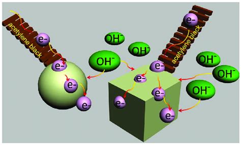 A Simple Route For Diffusion Of Ions And Electrons During The Download Scientific Diagram