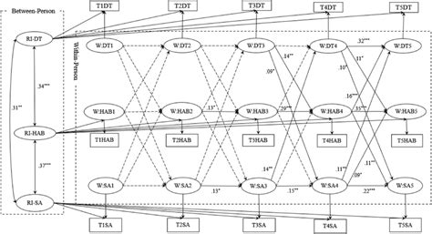 Model 1b The Random Intercept Cross Lagged Panel Model With The Download Scientific Diagram