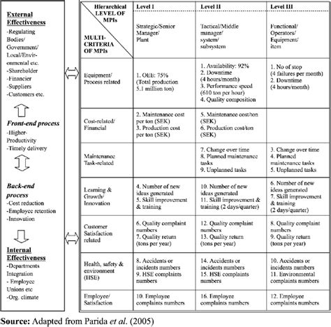 Suggested Multi Criteria Maintenance Performance Measurement Mpm