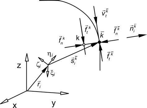 Detail On The Contact Forces Between The Node And Surface And Their