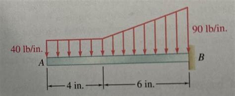 Solved Through 5 73 Determine The Reactions At The Beam