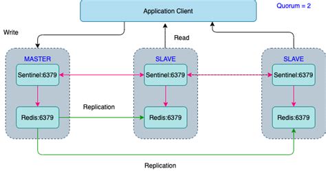 Vertical Scaling Of Redis Sentinel Master Slave Setup By Suman