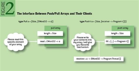Design Exploration Through Code Generating Dsls Rhaskell