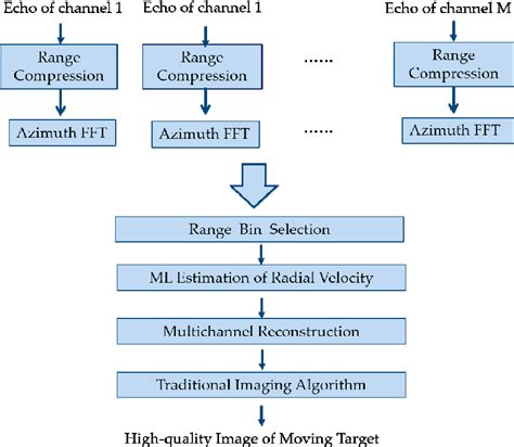 Figure 3 From An Ml Based Radial Velocity Estimation Algorithm For