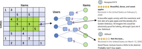 attributed user item interactions graph on the left side of the