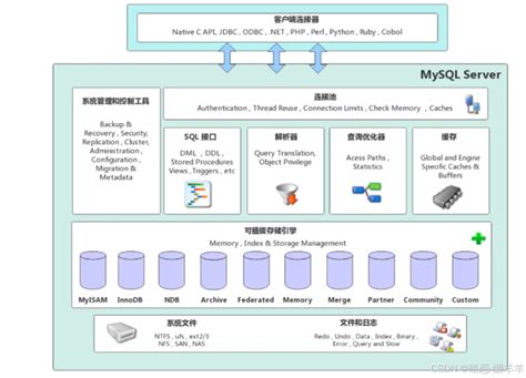 【mysql】数据库基础mysql数据库是什么 Csdn博客