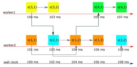 Electronics Free Full Text Measuring The Realtime Capability Of Parallel Discrete Event