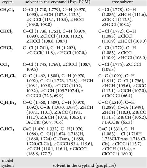 Calculated Some Important Geometrical Parameters Of The Fully Geometry