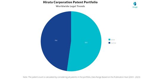 Hirata Corporation Patents Insights And Stats Updated 2023 Insights