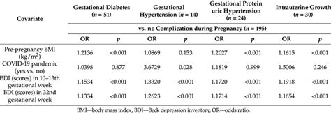 Univariate Logistic Regression Models Of Pregnancy Complication Against