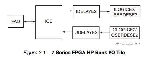 Fpga实现lvds接口(5) Odelaye2原语的介绍及使用(仿真源码)odelay2原语的使用 Csdn博客 Fpga实现lvds接口(5) Odelaye2原语的介绍及使用(仿真源码)odelay2原语的使用 Csdn博客