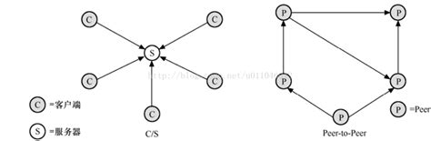 p2p网络特性解析 csdn博客