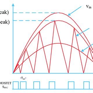 Key Waveforms Of The Input Voltage V In Input Current I In And Download Scientific