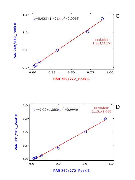 A Peak Area Ratio Values For The Gc Ms Peaks A B And C Formed From