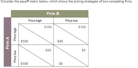 Solved Consider The Payoff Matrix Below Which Shows The