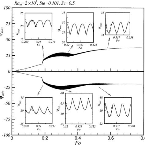 temporal evolutions of the maximum minimum stream function values of