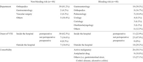 Reasons Of Low Dose Edoxaban Use Download Scientific Diagram