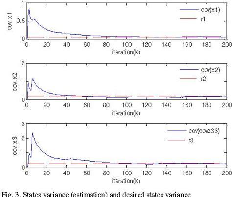 figure 3 from covariance control of linear discrete time stochastic