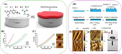 Ex Situ Designed Artificial Solid Electrolyte Interphase Sei Layers