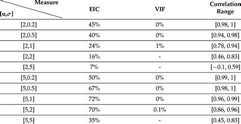 Eic And Vif Efficiency Rates Comparison For The Motivating Example For