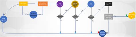 Migrating Nsx V Backed Org Vdc To Nsx T Using Open Source Migration Tool Part 2 Vxlearners