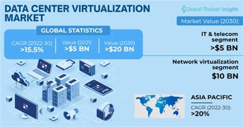 Data Center Virtualization Market Share 2030 Industry Forecast