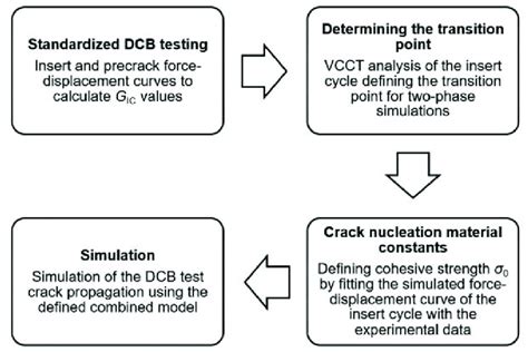 The Approach Defining The Combined Czm Vcct Model For Dcb Analysis [p3] Download Scientific