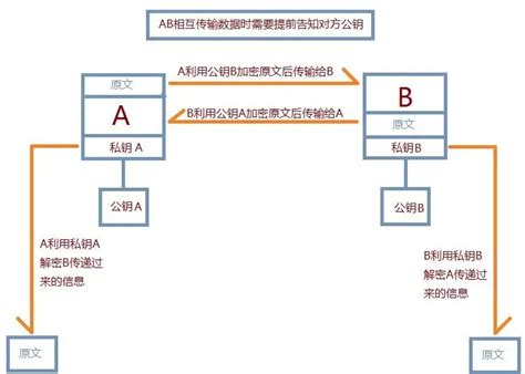 一张图理解非对称加密解密过程 知乎