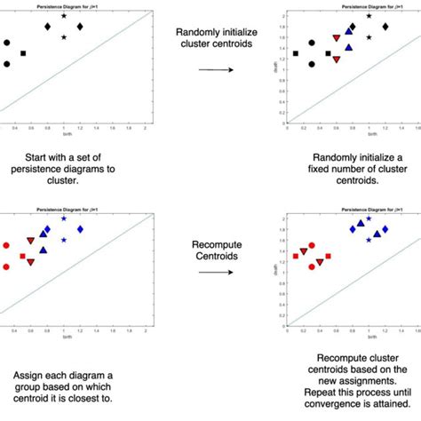 Consider Four Persistence Diagrams With Red Points Black Points Blue Download Scientific