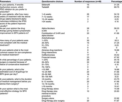 Patient And Bph Management Profile Download Scientific Diagram