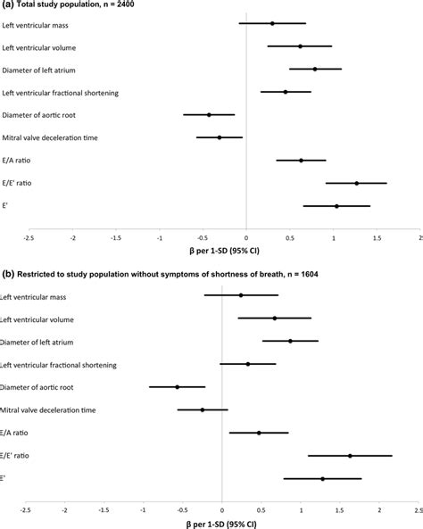 Multivariable Adjusted Associations Of Left Heart Echocardiographic