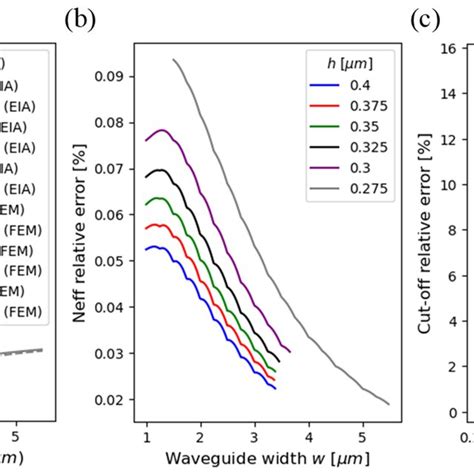 effective index vs waveguide width for rib waveguide of different