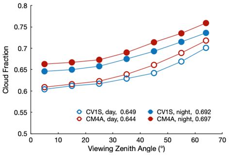 Mean 2013 Global Cloud Fractions As A Function Of Vza For Aqua Cm4 And Download Scientific