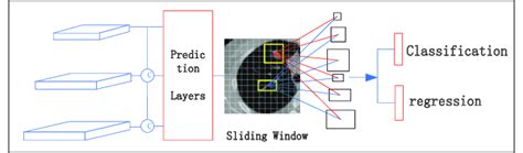 after fusion multi level feature maps form the prediction layer