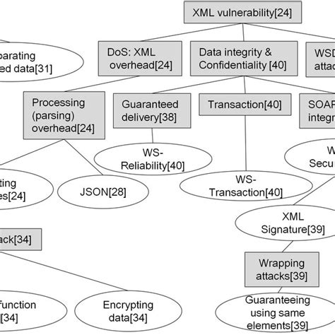 Security Vulnerability Categories And Countermeasures Of The Network