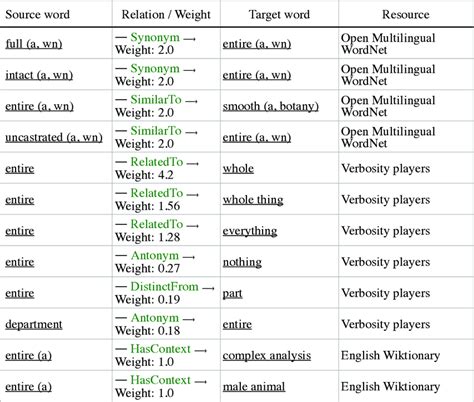 4 A Few Monolingual Relations Associated To Entire Adjective In Download Scientific
