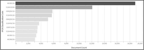 number of patent applications per international patent classification