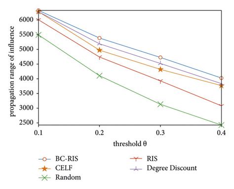 Positive Influence Propagation Range Of Different Influence Download Scientific Diagram