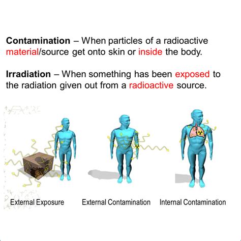 Dangers Of Radioactivity Physics Lesson P H Radioactivity Teacha