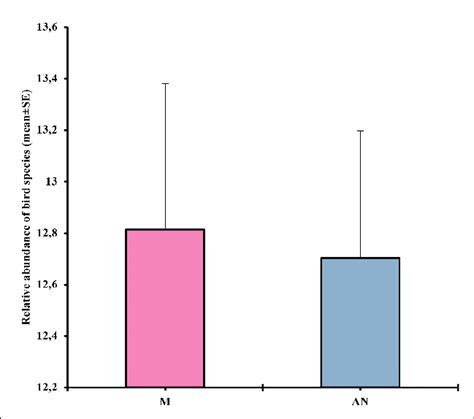 Relative Abundance Of Bird Species Observed During Different Sampling
