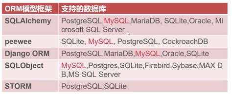 ORM模型框架使用mysql xinhua 博客园
