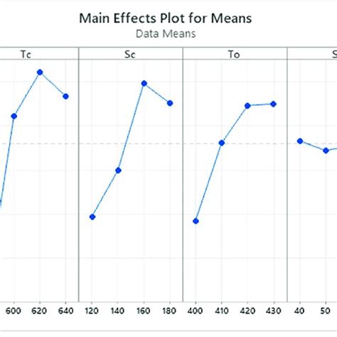 Taguchi Analysis For Hardness Sn Ratio Download Scientific Diagram