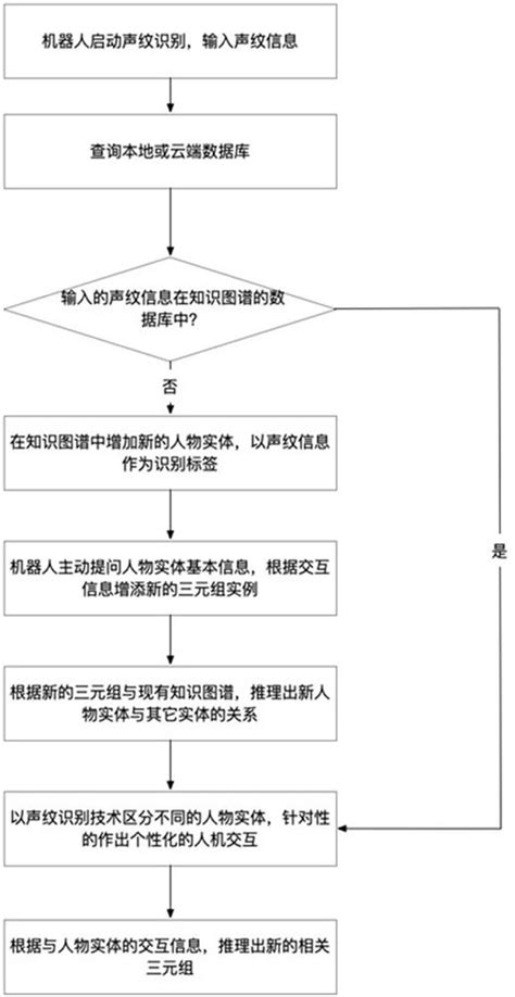 robot knowledge graph node updating method based on voiceprint