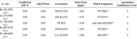 Ms Annotated Lipids With Statistically Significant Associations With