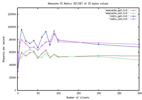 Redis What Why How