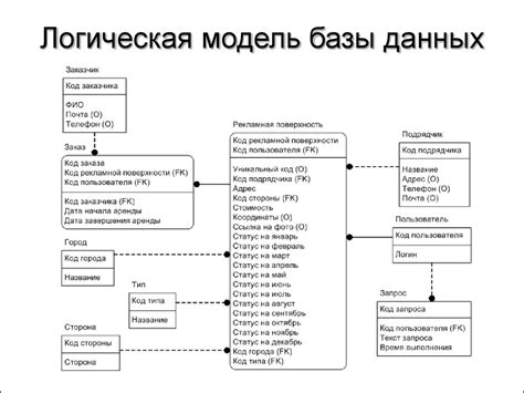 Разработка информационной системы для автоматизации формирования единой базы наружной рекламы