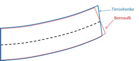 The Beam Finite Element Explained Sesamx