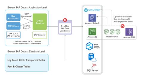 Sap Etl Tool To Build An Automated Sap Data Lake Bryteflow