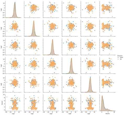 ISLR Chapter Classification Part Exercises Applied Amit Rajan Blog