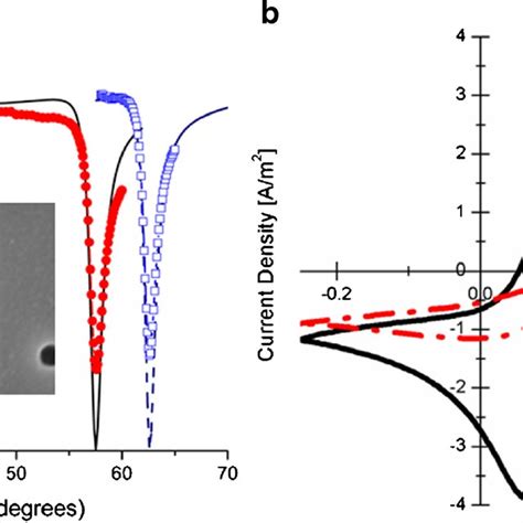 A Red Circles Are The Angle Spectrum Of An Spr Coupled Waveguide With